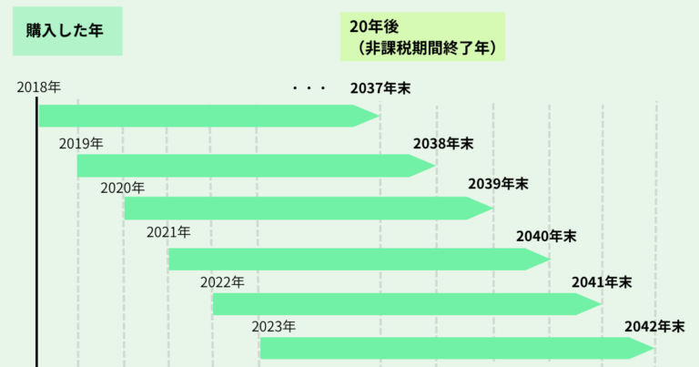 NISAはいつまで使える？新旧制度の非課税期間・注意点をFPが解説【2025年最新】 | FPサテライト株式会社